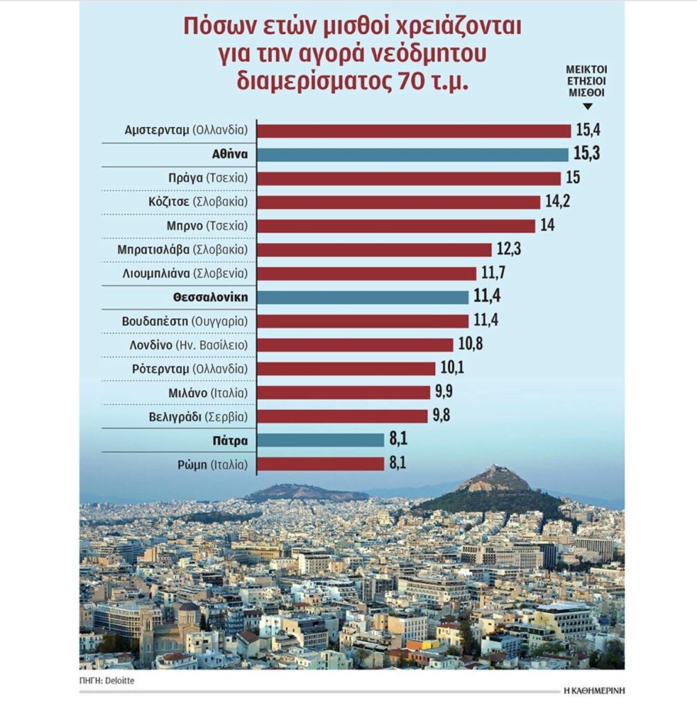 Α. Λατινοπούλου: «Η Αθήνα ανάμεσα στις πιο ακριβές πόλεις της Ευρώπης ...